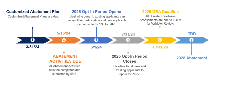 F-ROC | Florida Disaster