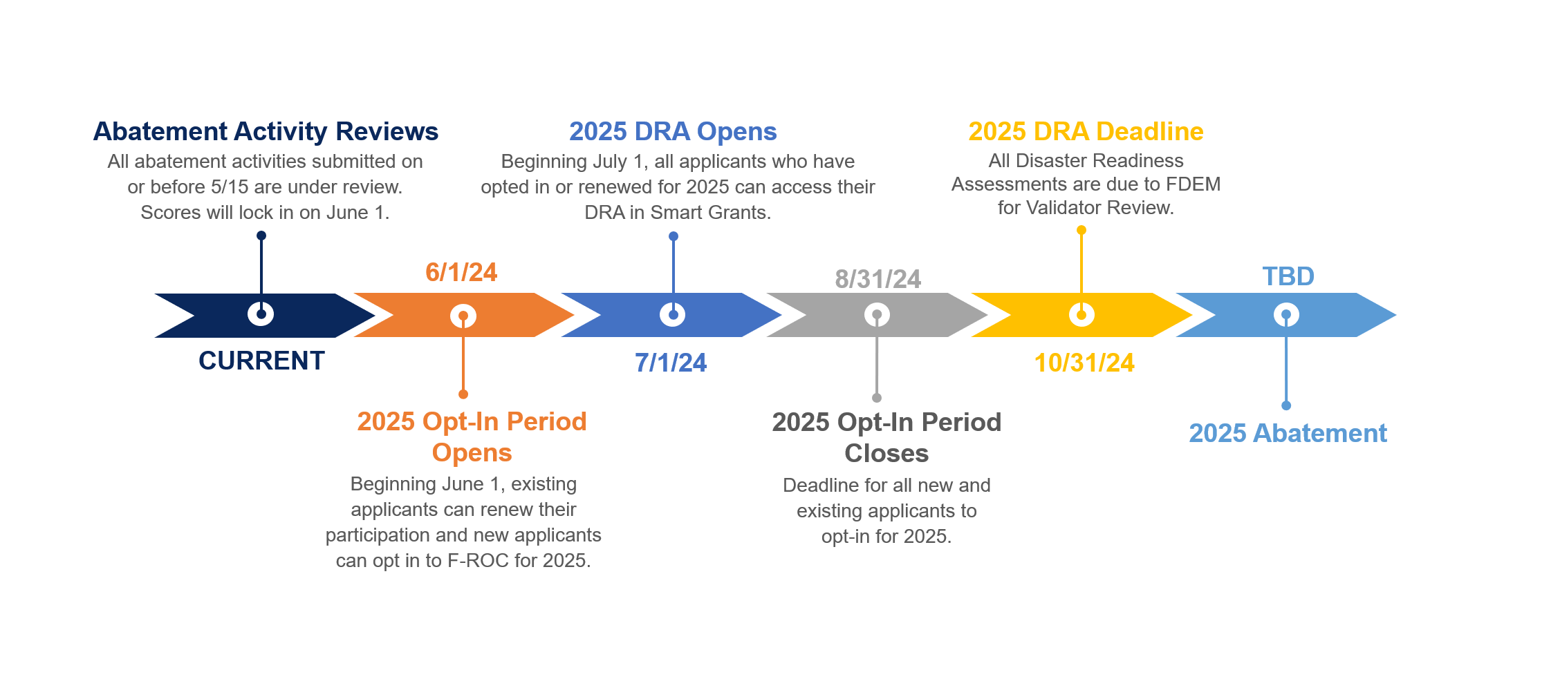 F-ROC | Florida Disaster