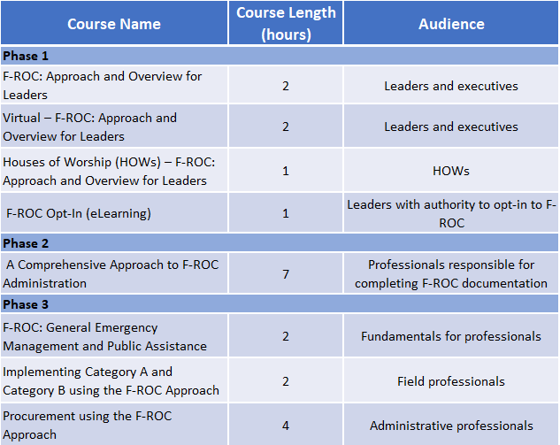 F-ROC | Florida Disaster